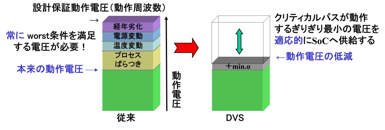 システムLSIのブレイクスルー技術③ 動的電圧スケーリング（DVS）とDVFSの違い | ディー・クル―・テクノロジーズ