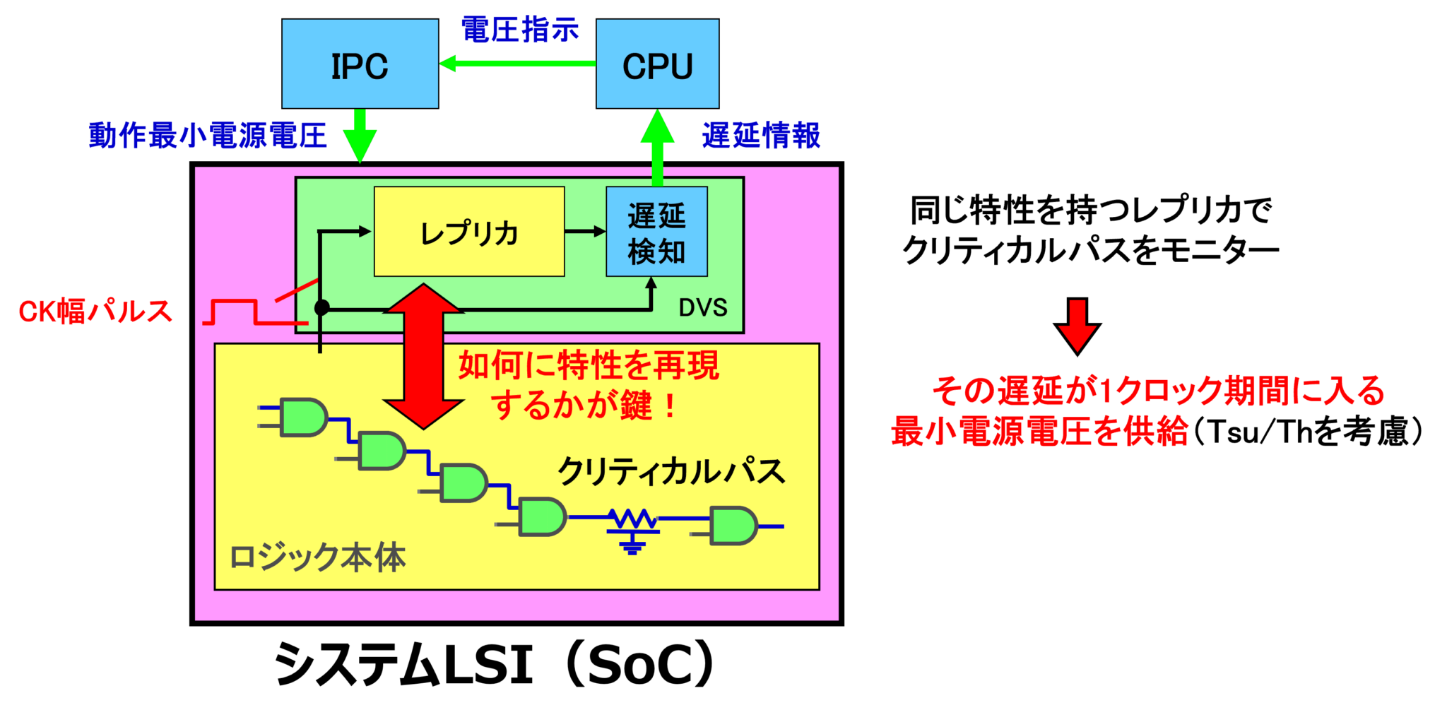 システムLSIのブレイクスルー技術③ 動的電圧スケーリング（DVS）とDVFSの違い | ディー・クル―・テクノロジーズ