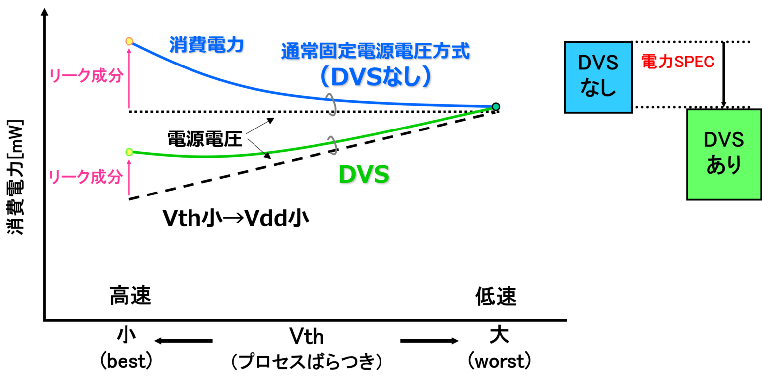 システムLSIのブレイクスルー技術③ 動的電圧スケーリング（DVS）とDVFSの違い | ディー・クル―・テクノロジーズ