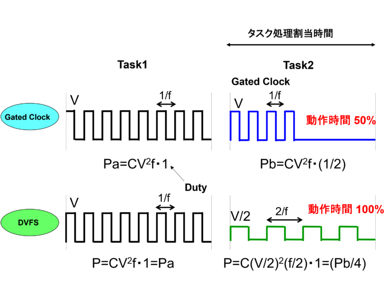 システムLSIのブレイクスルー技術② 動的電圧周波数スケーリング（DVFS）(2) | ディー・クル―・テクノロジーズ ブログ