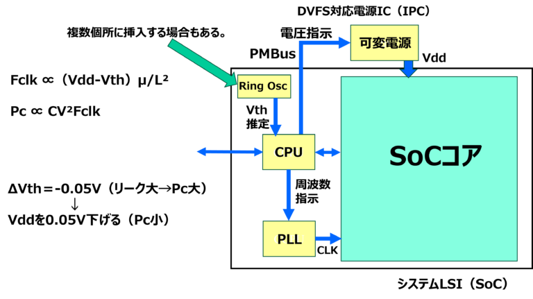 システムLSIのブレイクスルー技術② 動的電圧周波数スケーリング（DVFS）(2) | ディー・クル―・テクノロジーズ ブログ