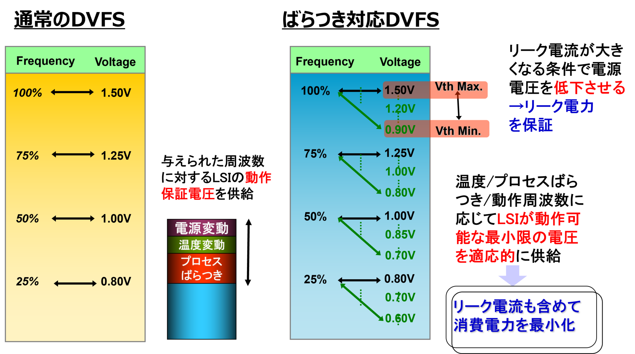 システムLSIのブレイクスルー技術③ 動的電圧スケーリング（DVS）とDVFSの違い | ディー・クル―・テクノロジーズ