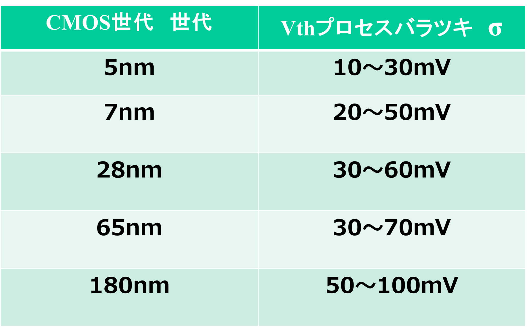 システムLSIのブレイクスルー技術② 動的電圧周波数スケーリング（DVFS）(2) | ディー・クル―・テクノロジーズ ブログ