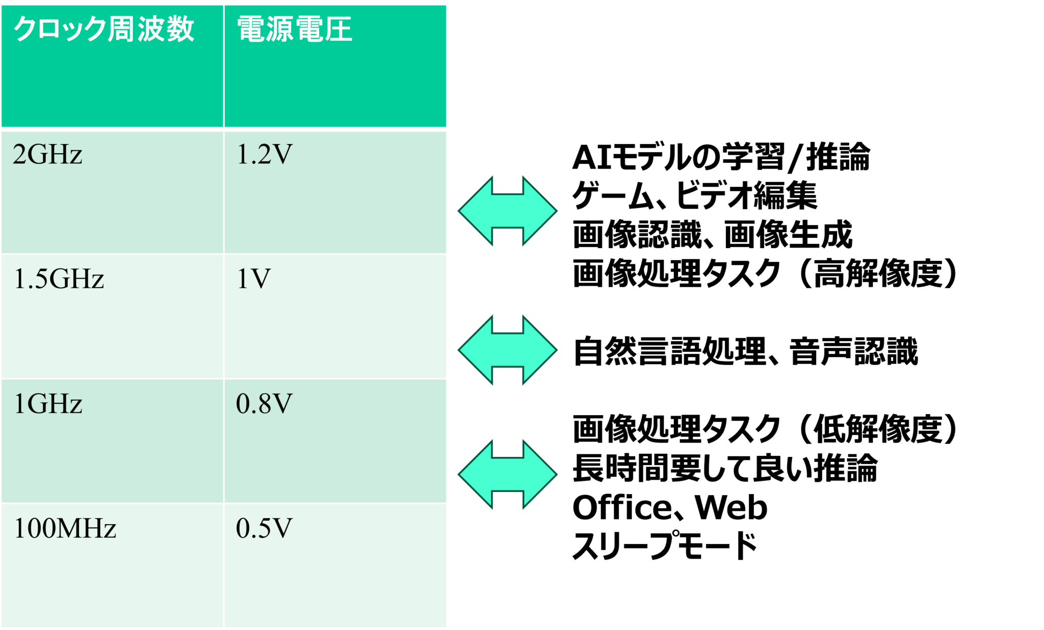 システムLSIのブレイクスルー技術① 動的電圧周波数スケーリング（DVFS）(1) | ディー・クル―・テクノロジーズ ブログ