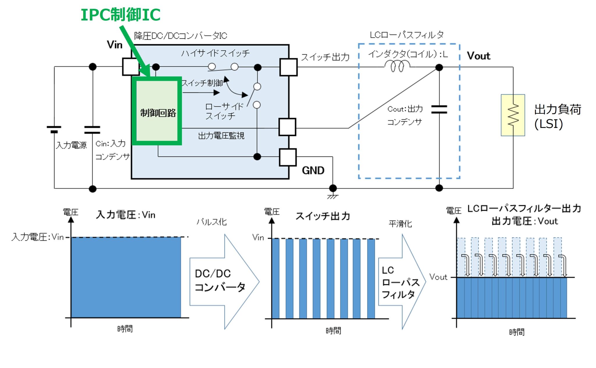 大電流・低電圧環境に対応する電源IC ― DCDCコンバータを進化させるIPCの取り組み① | ディー・クル―・テクノロジーズ ブログ